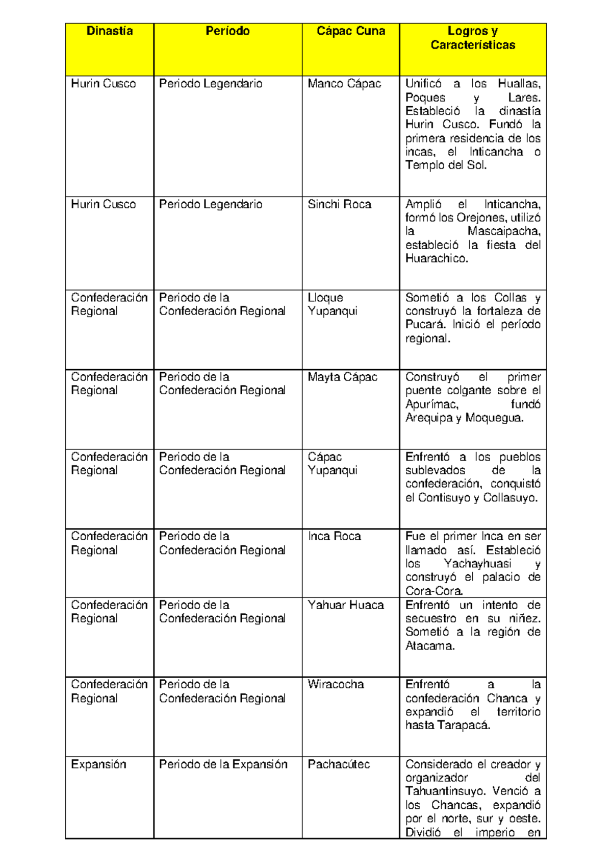 Dinastía - eedererereerer - Dinastía Período Cápac Cuna Logros y ...