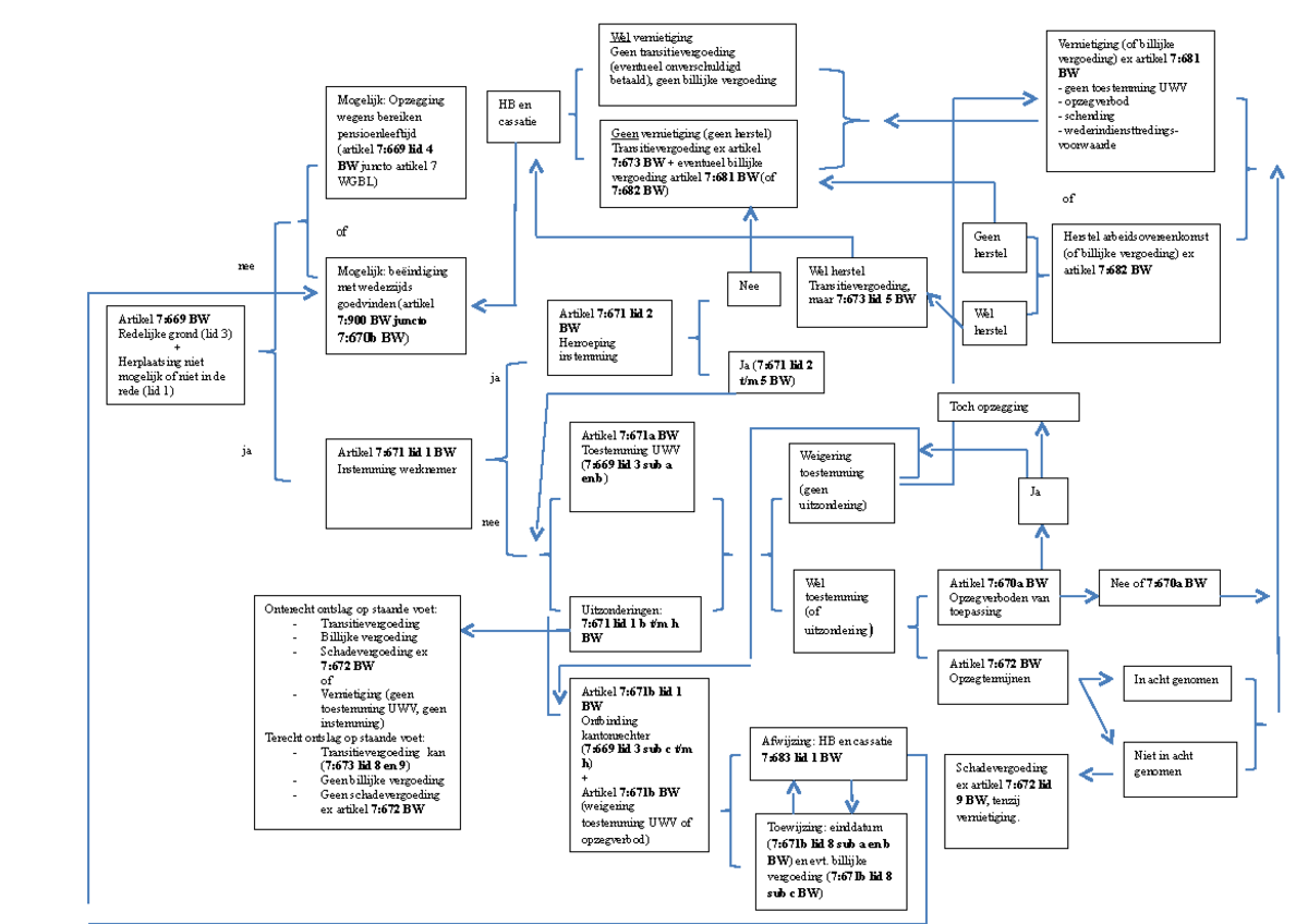 Stroomschema ontslagrecht - of of nee ja ja nee Wel vernietiging Geen ...