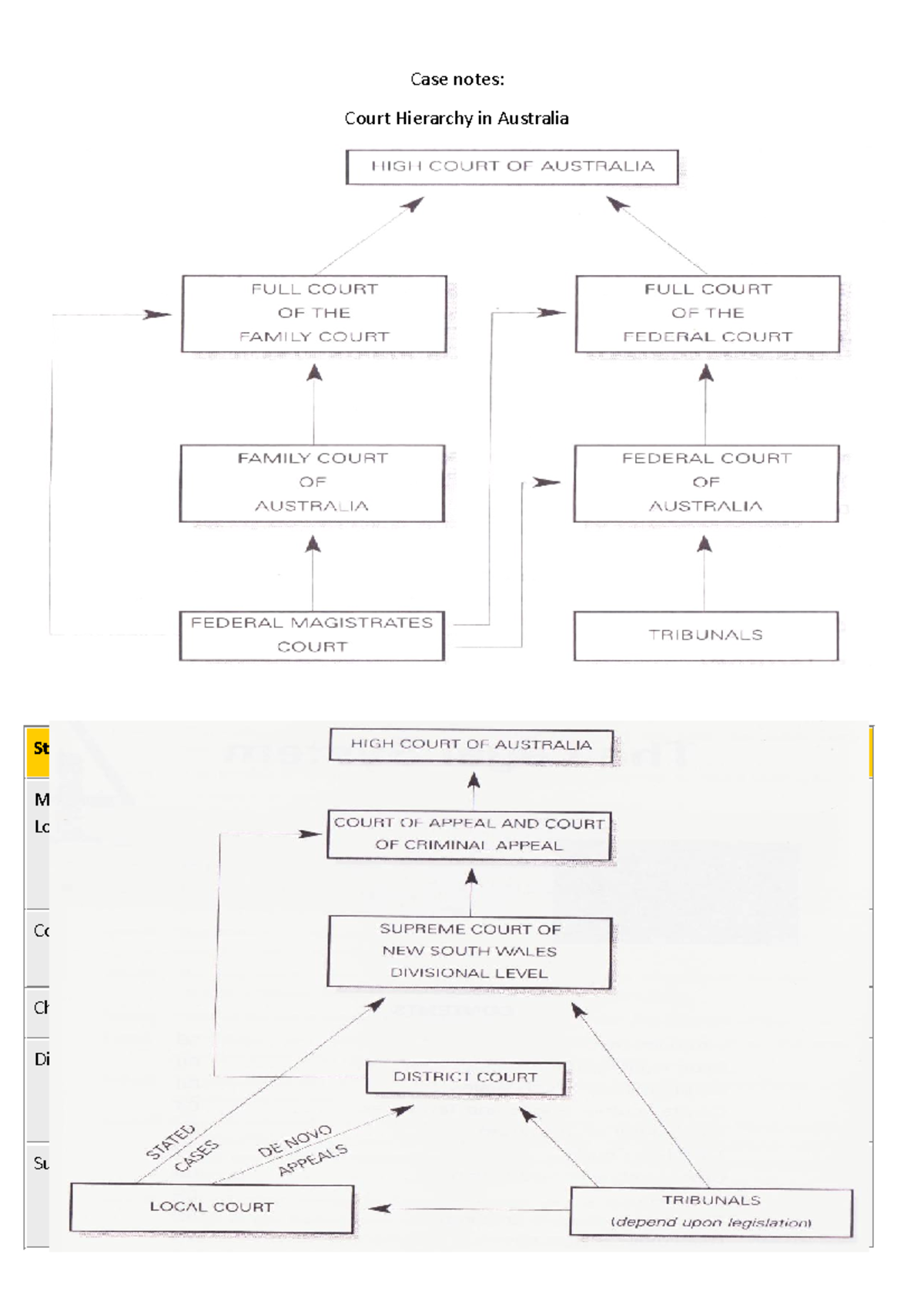 Intro TO LAW Exam Summary - Case notes: Court Hierarchy in Australia ...