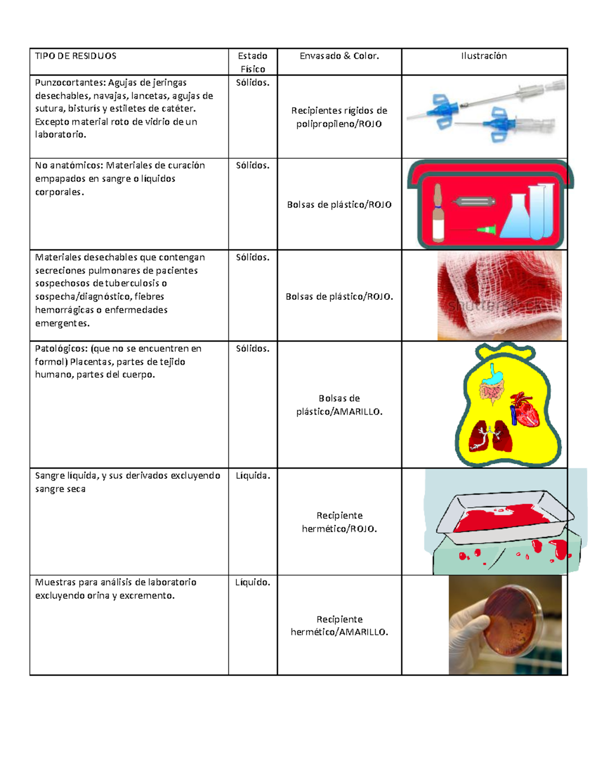 Clasificación de RPBI - TIPO DE RESIDUOS Estado Físico Envasado & Color ...