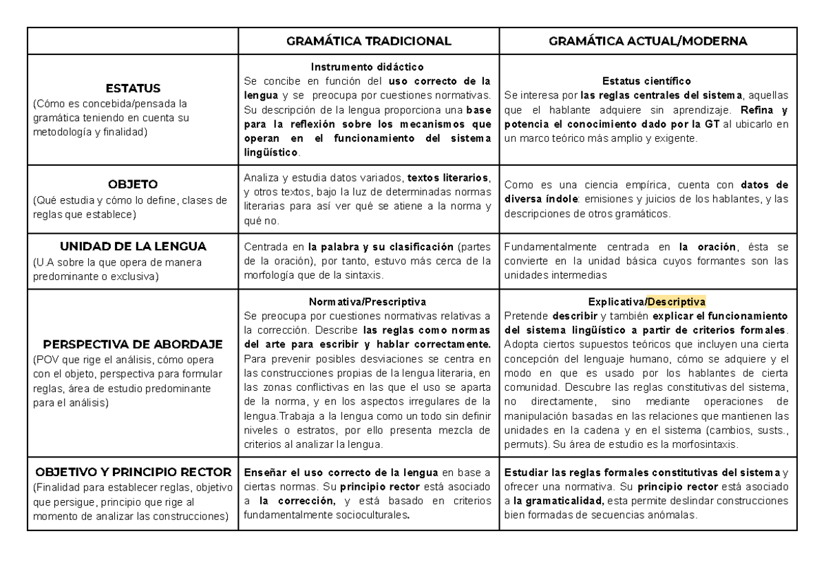 Cuadro Comparativo - DI Tullio - GRAMÁTICA TRADICIONAL GRAMÁTICA ACTUAL ...
