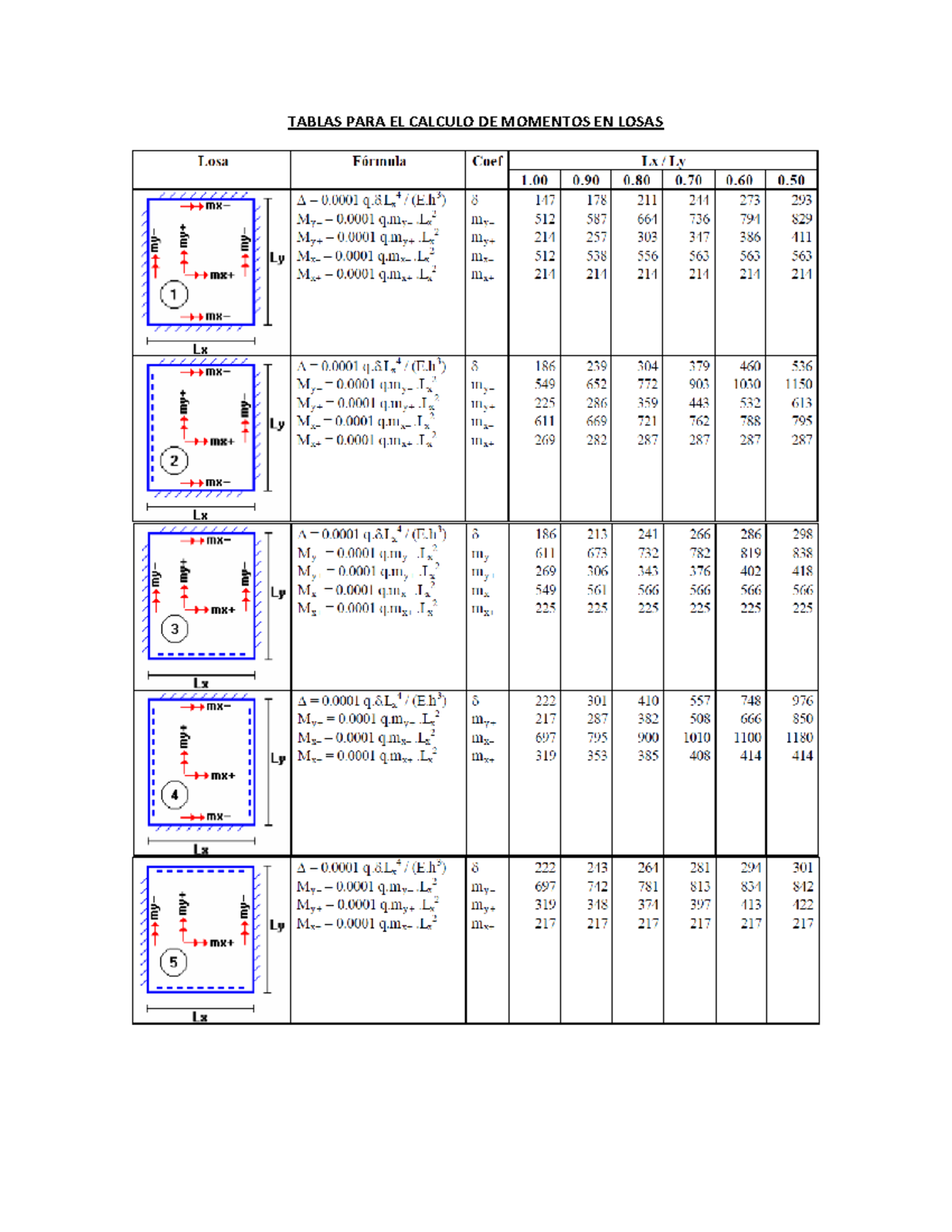 Tablas PARA EL Calculo DE Momentos EN Losas - TABLAS PARA EL CALCULO DE MOMENTOS EN LOSAS Losa ...