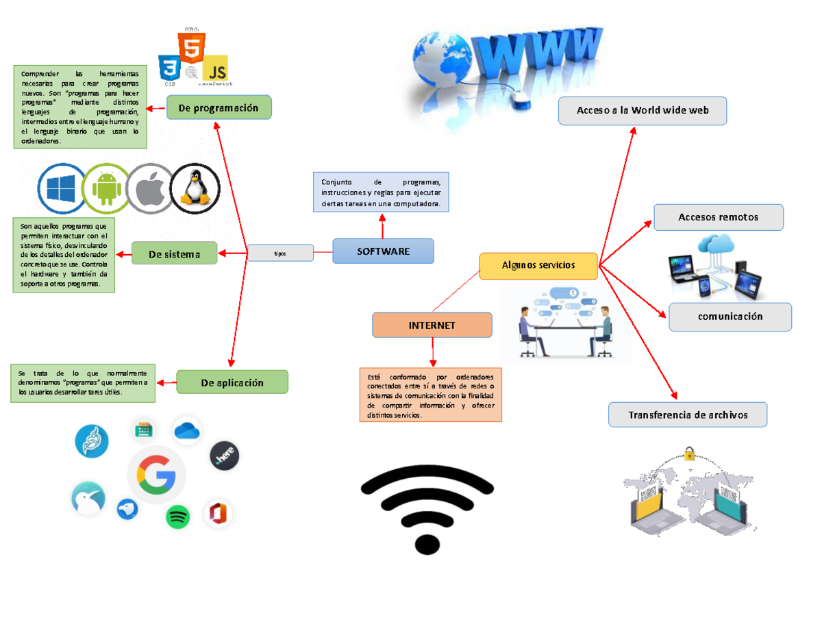 MAPA Conceptual Sofware Y Servicios DE Internet - SOFTWARE Conjunto de programas, instrucciones ...