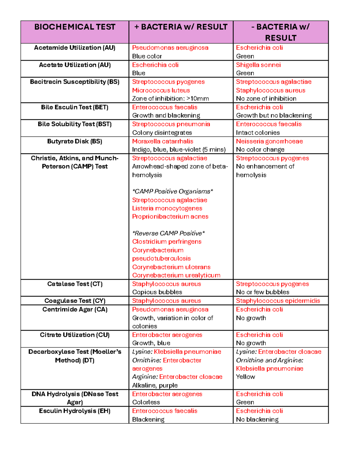Biochemical Tests - BIOCHEMICAL TEST + BACTERIA w/ RESULT - BACTERIA w ...