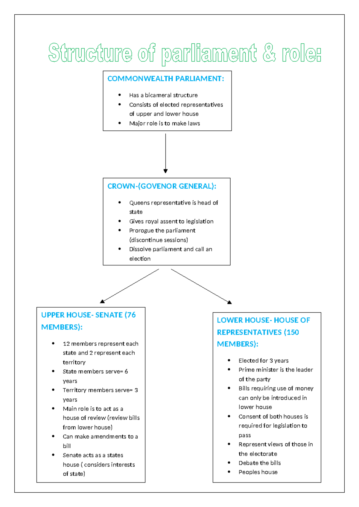4260Unit 3- AOS 1 Legal - map - COMMONWEALTH PARLIAMENT: Has a ...