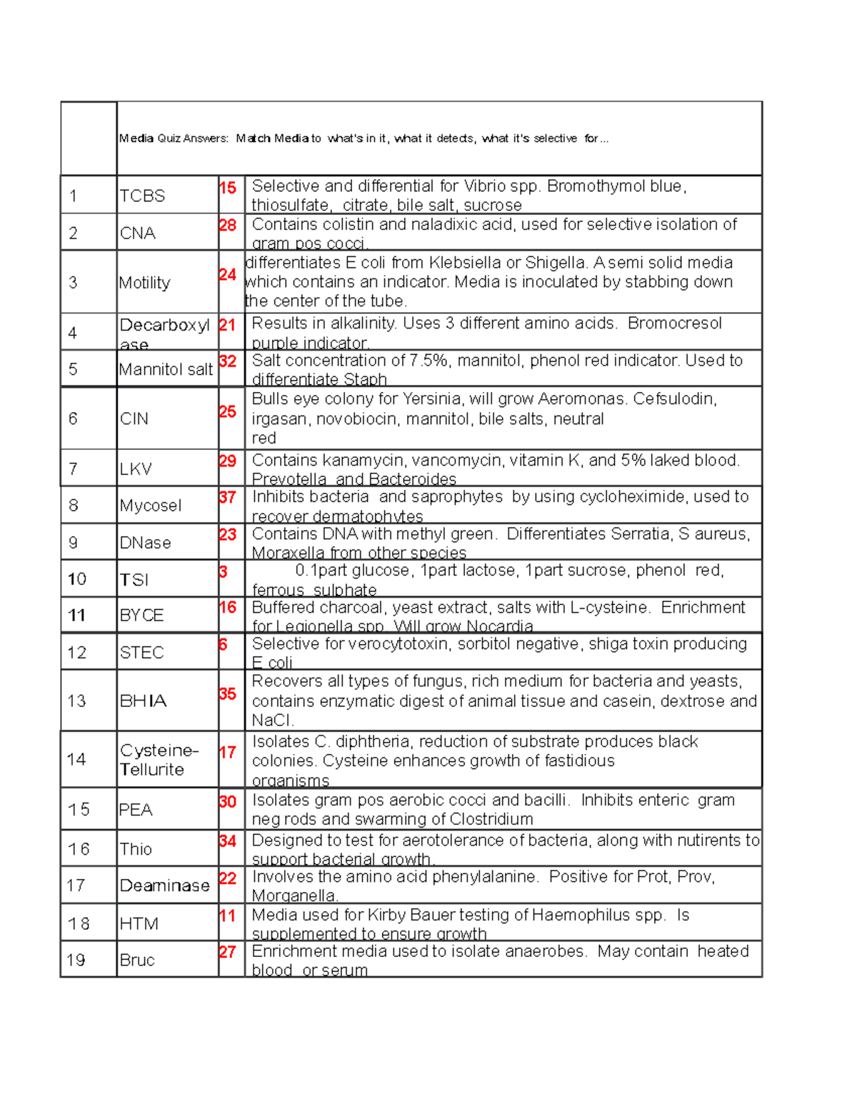 Media Quiz - answer - nbj - Media Quiz Answers: Match Media to what's ...