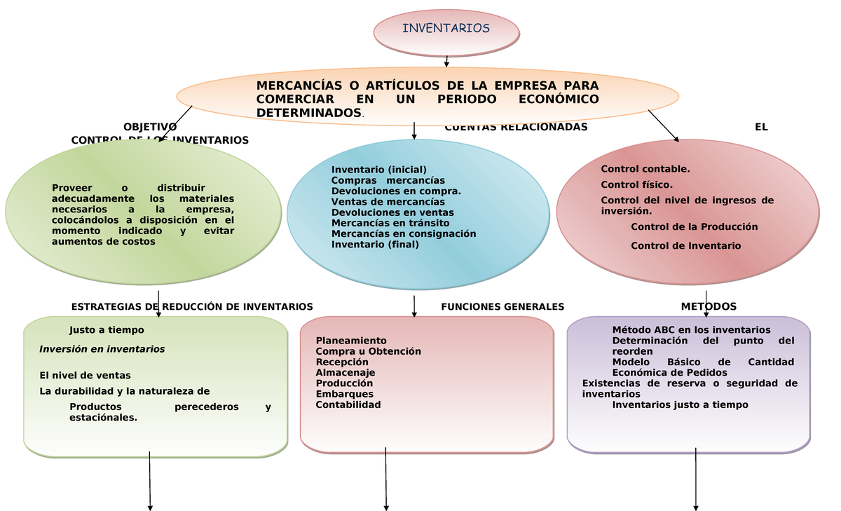 140883774 Mapa Conceptual de Inventarios - OBJETIVO CUENTAS ...