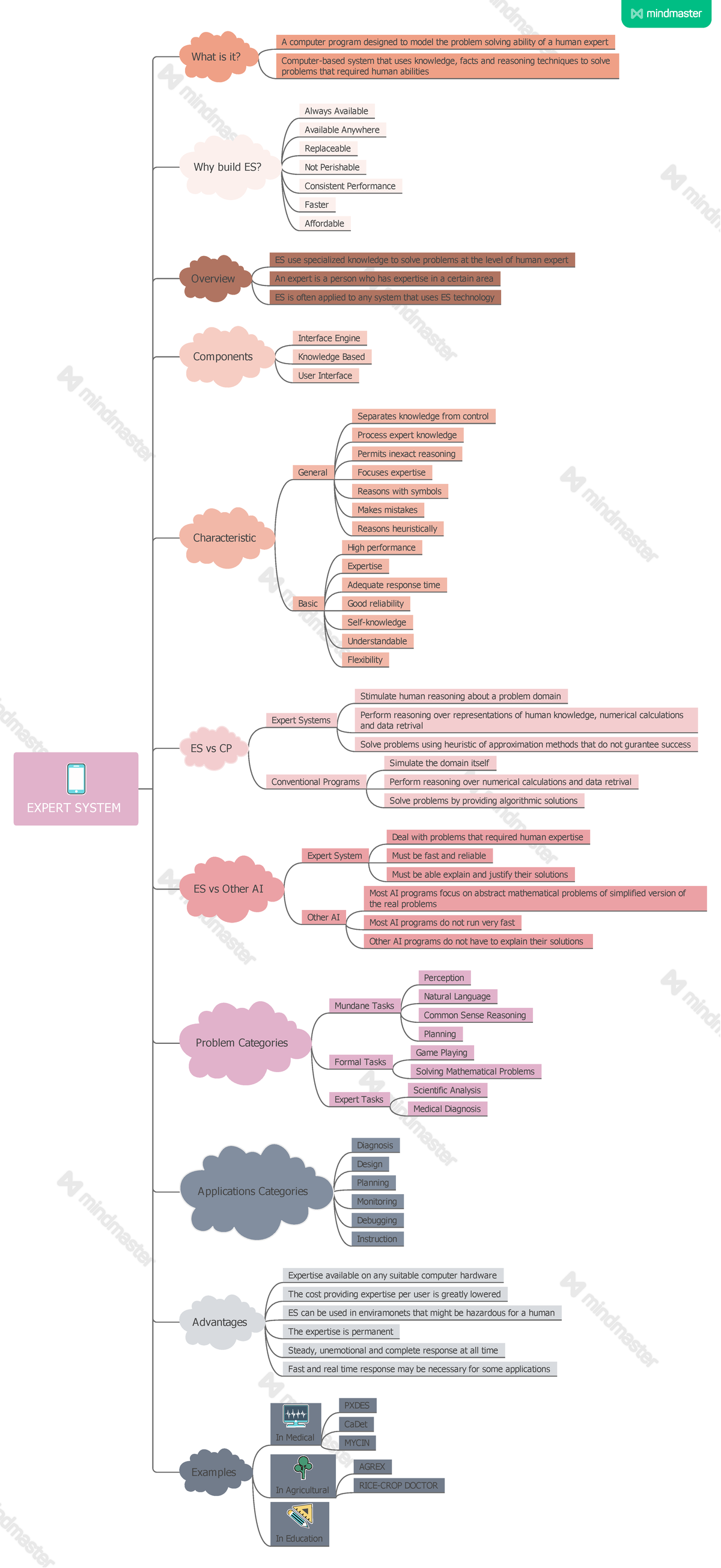 Topic 1 - ISP543 - EXPERT SYSTEM What is it? ES vs CP A computer program designed to model the ...