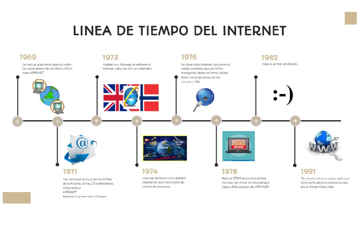 Linea de tiempo Internet - Principios de algoritmos - Studocu