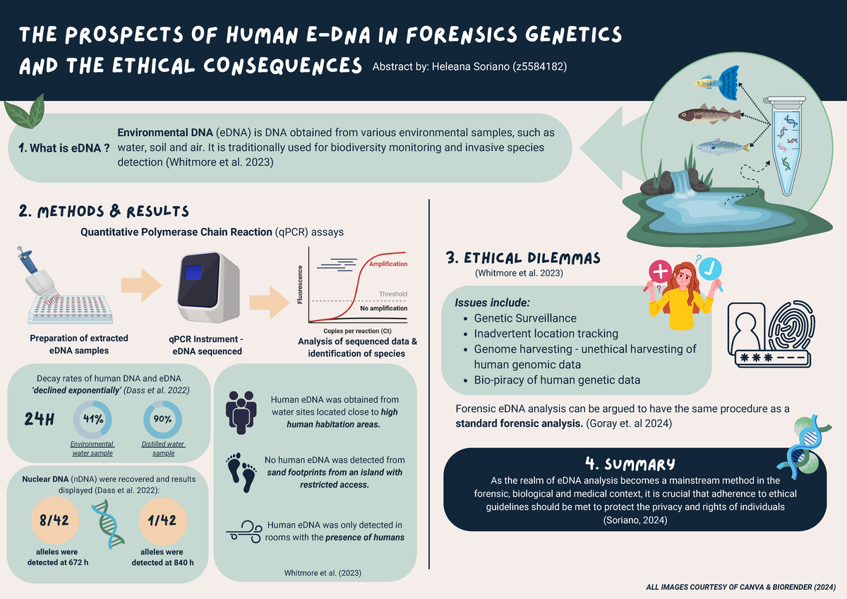 BABS1201 Science Communication Project - Visual Abstract - Preparation ...