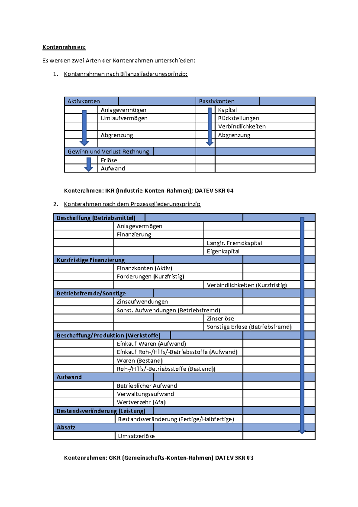 2 Kontenrahmen - BILANZEN - Kontenrahmen: Es werden zwei Arten der ...