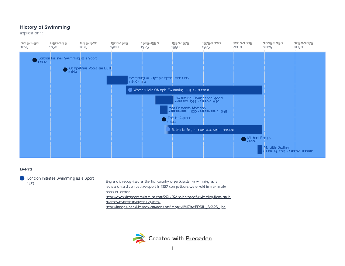 History of swimming - Haak - Created with Preceden History of Swimming ...