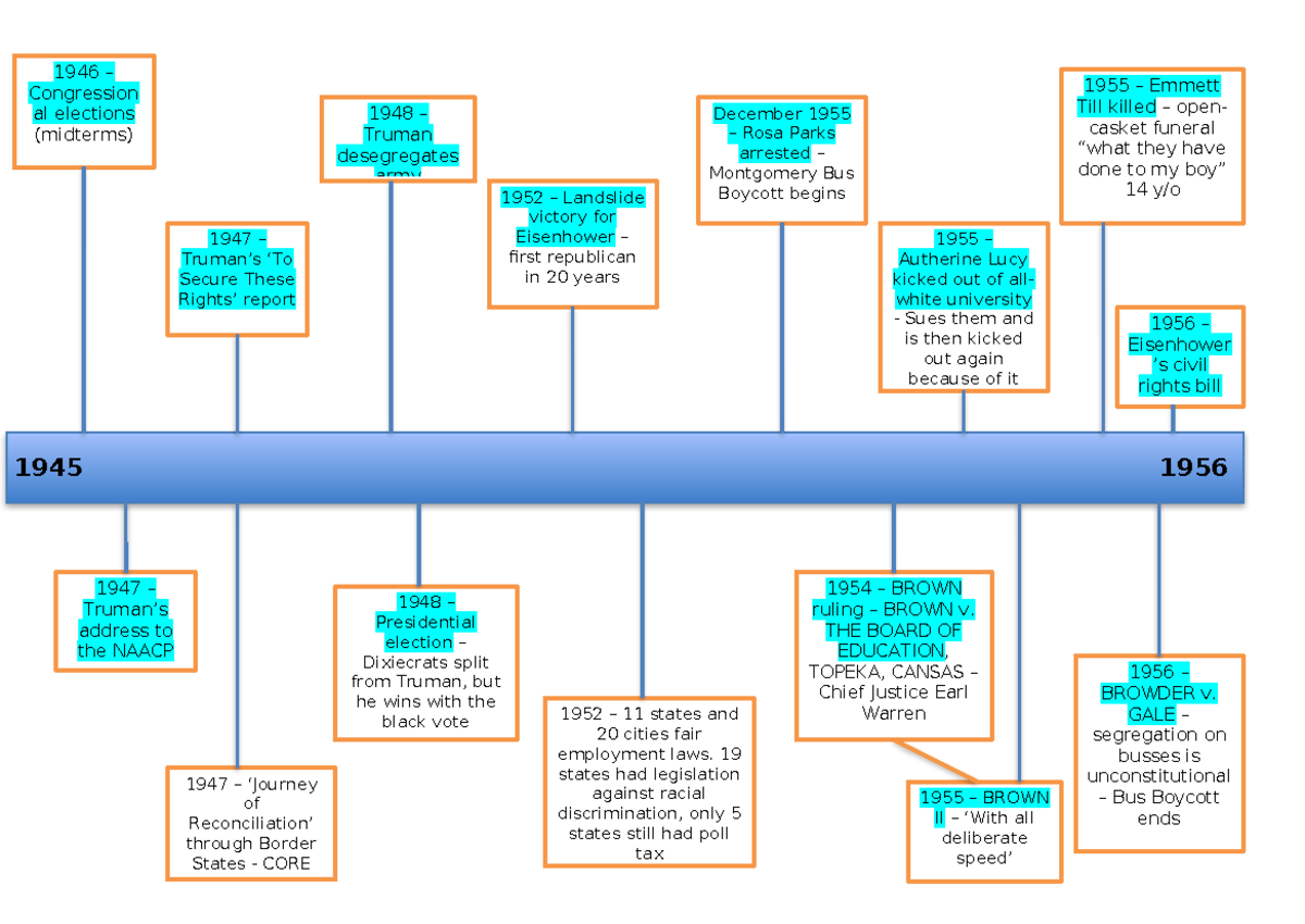 Civil rights timeline 1 - 1945 1956 1946 – Congression al elections ...