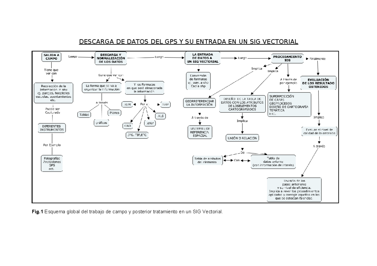 Descarga DE Datos DEL GPS Y SU Entrada EN UN SIG Vectorial - DESCARGA ...