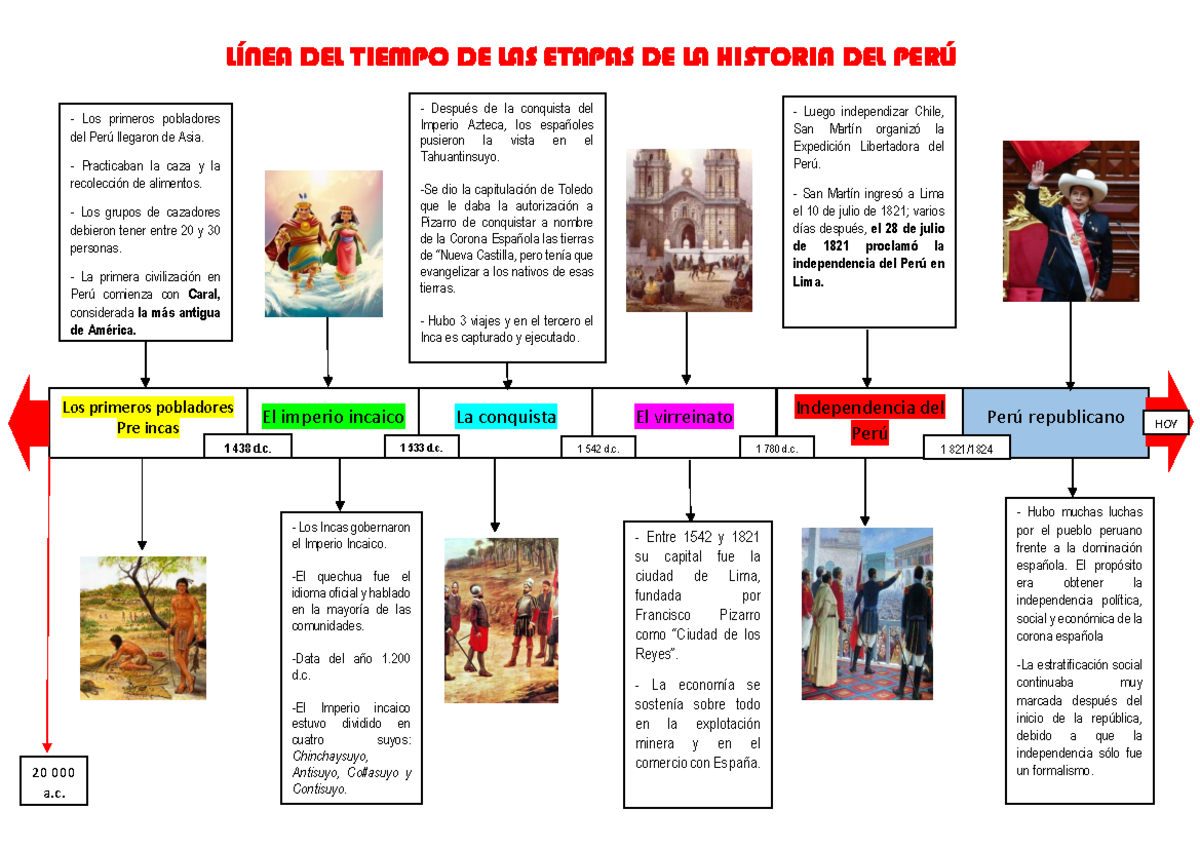 590124292 Linea de Las Etapas de La Historia Del Peru - V El imperio ...