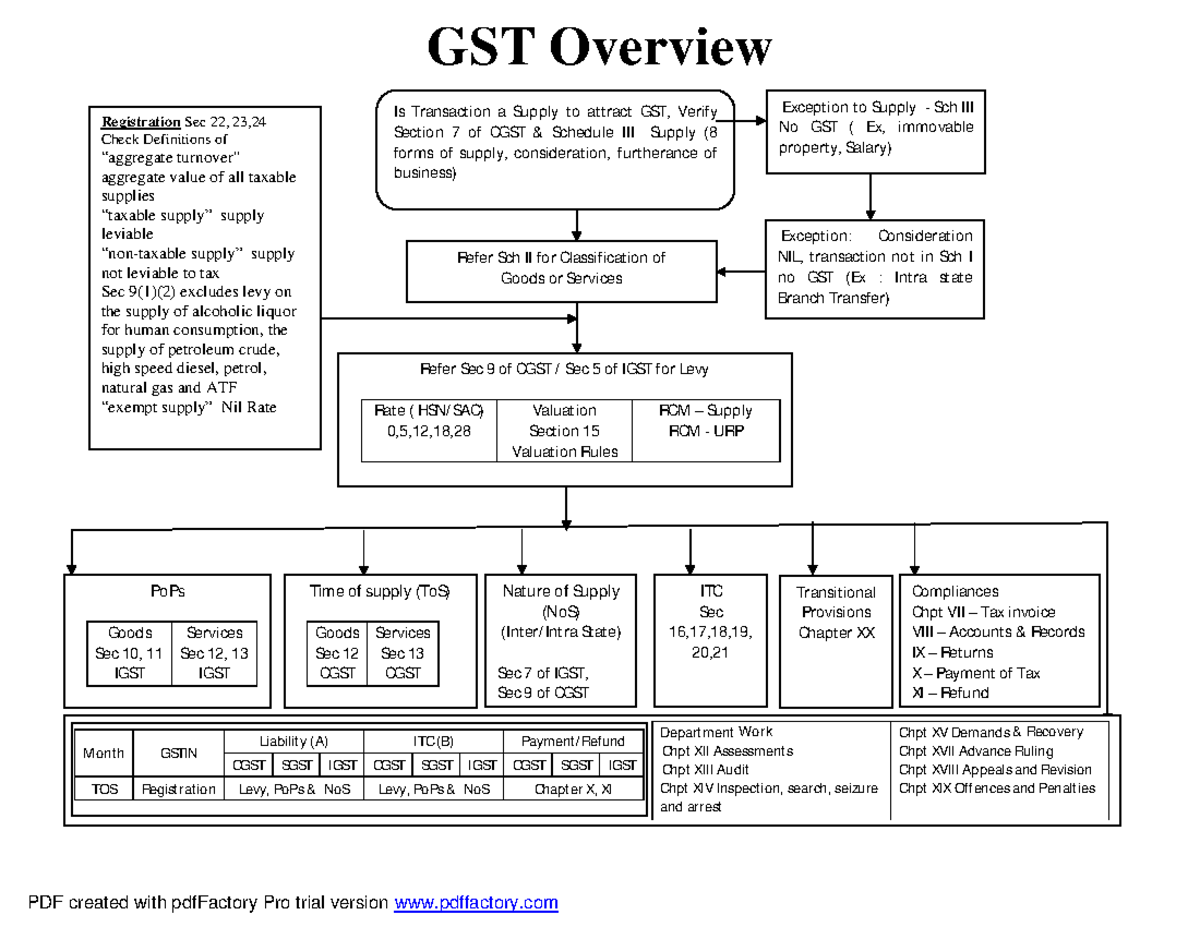 GST Flowchart ICAI - Income Tax - GST Overview Is Transact ion a Supply ...