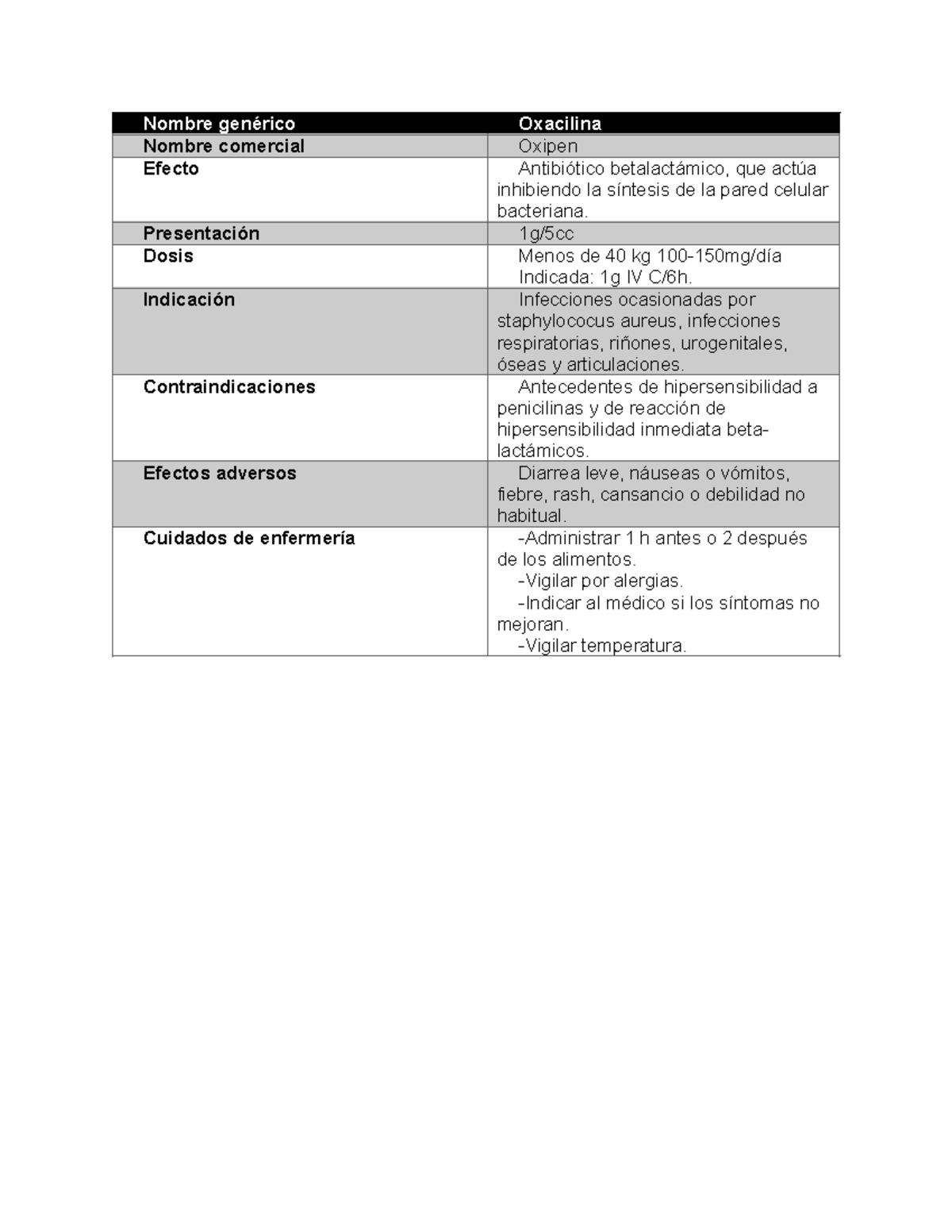 Oxacilina - nota - Nombre genérico Oxacilina Nombre comercial Oxipen ...