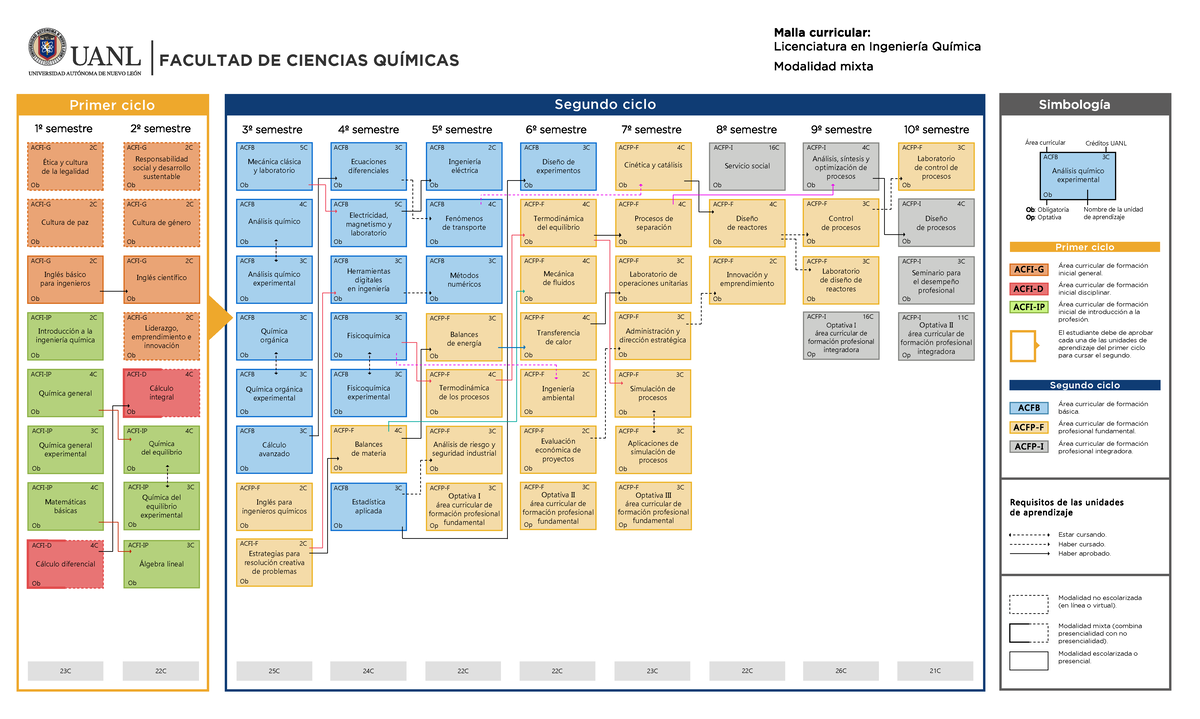 Malla-curricular Lic - ACFI-G 2C Ob de la legalidadÉtica y cultura 1º ...
