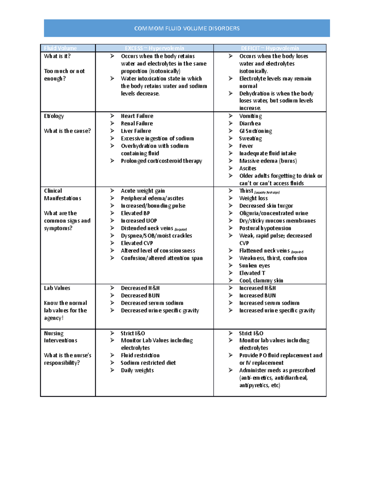 Fluid Volume Disorders Faculty Sheet 22 - Fluid Volume EXCESS ...