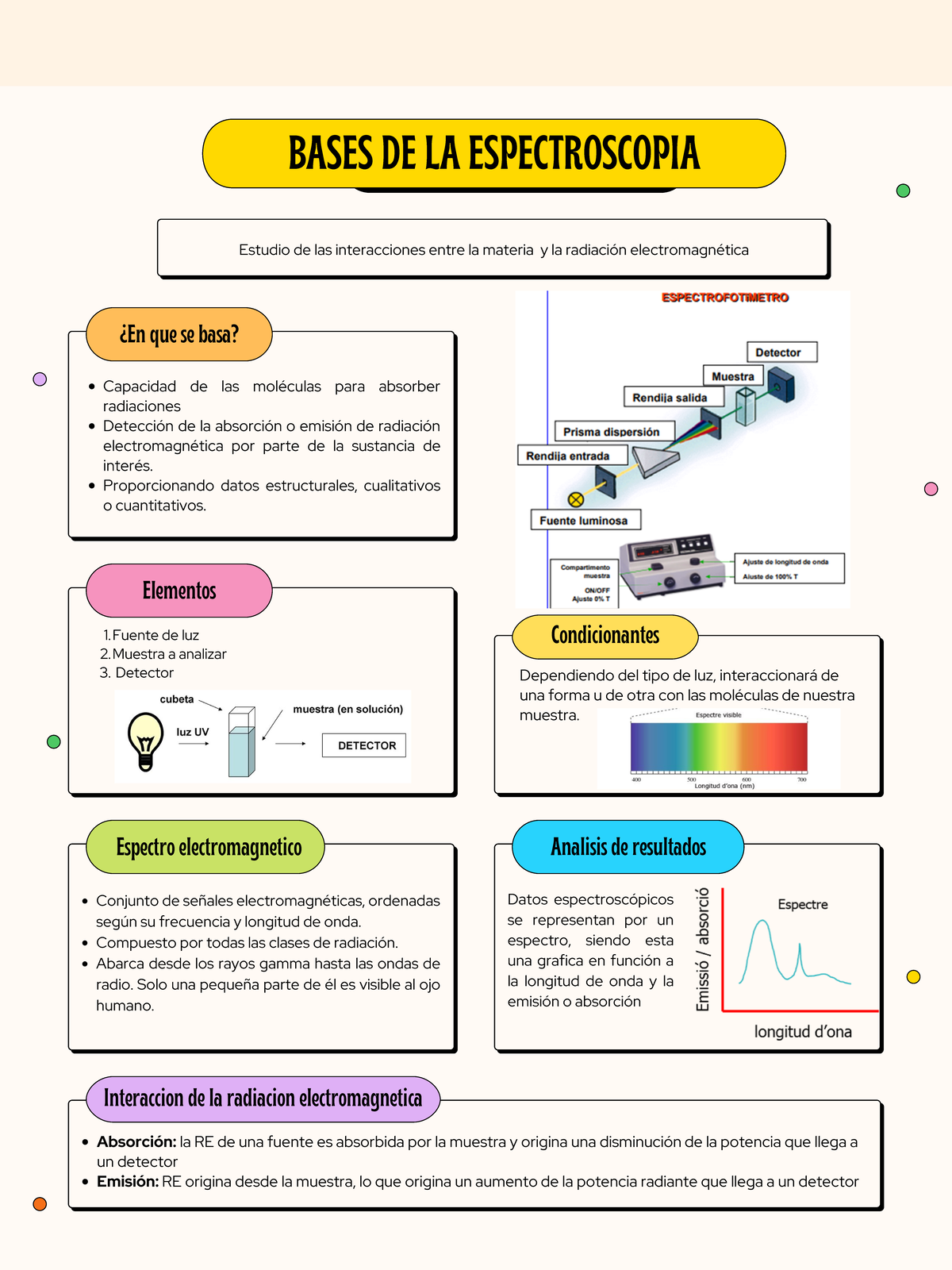 Bases de la espectroscopia - Estudio de las interacciones entre la ...