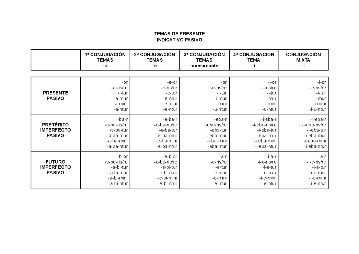 Verbos Latín Pasivo - TEMAS DE PRESENTE INDICATIVO PASIVO 1ª ...