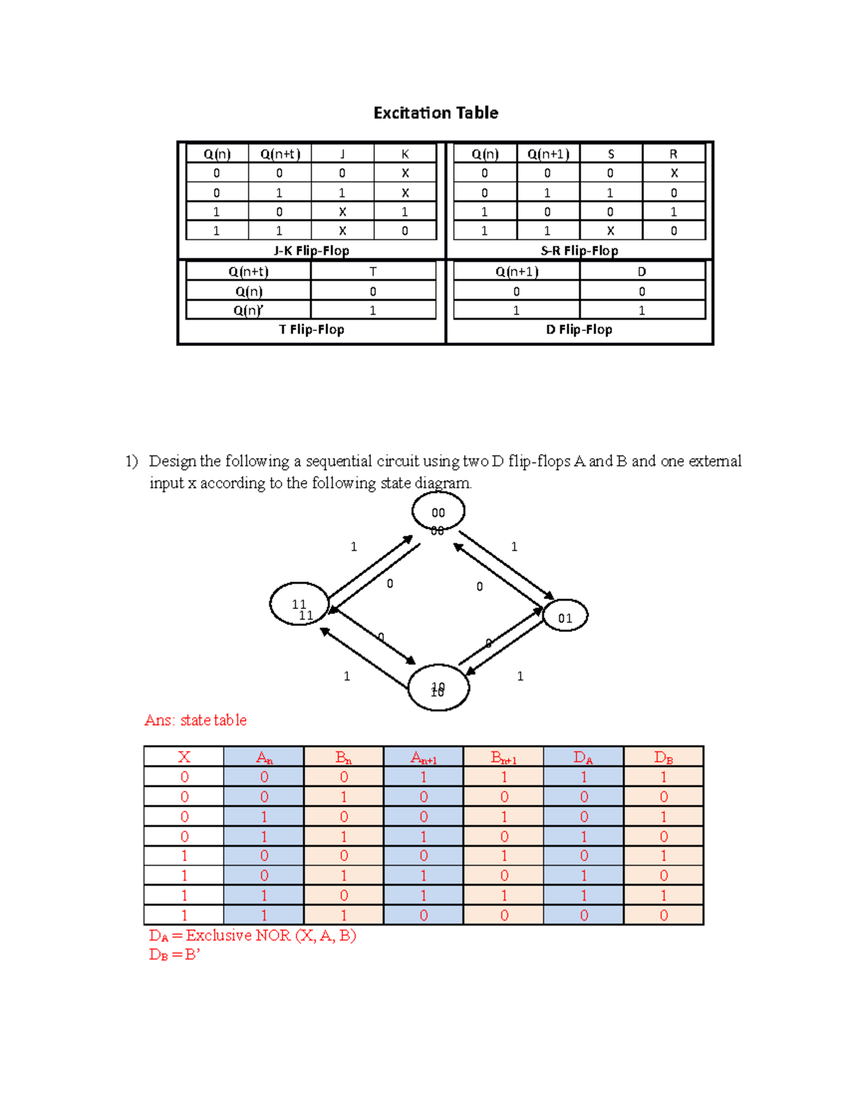 Sheet 9 - designing sequential circuits - Excitation Table Q(n) Q(n+t) J K 0 0 0 X 0 1 1 X 1 0 X ...
