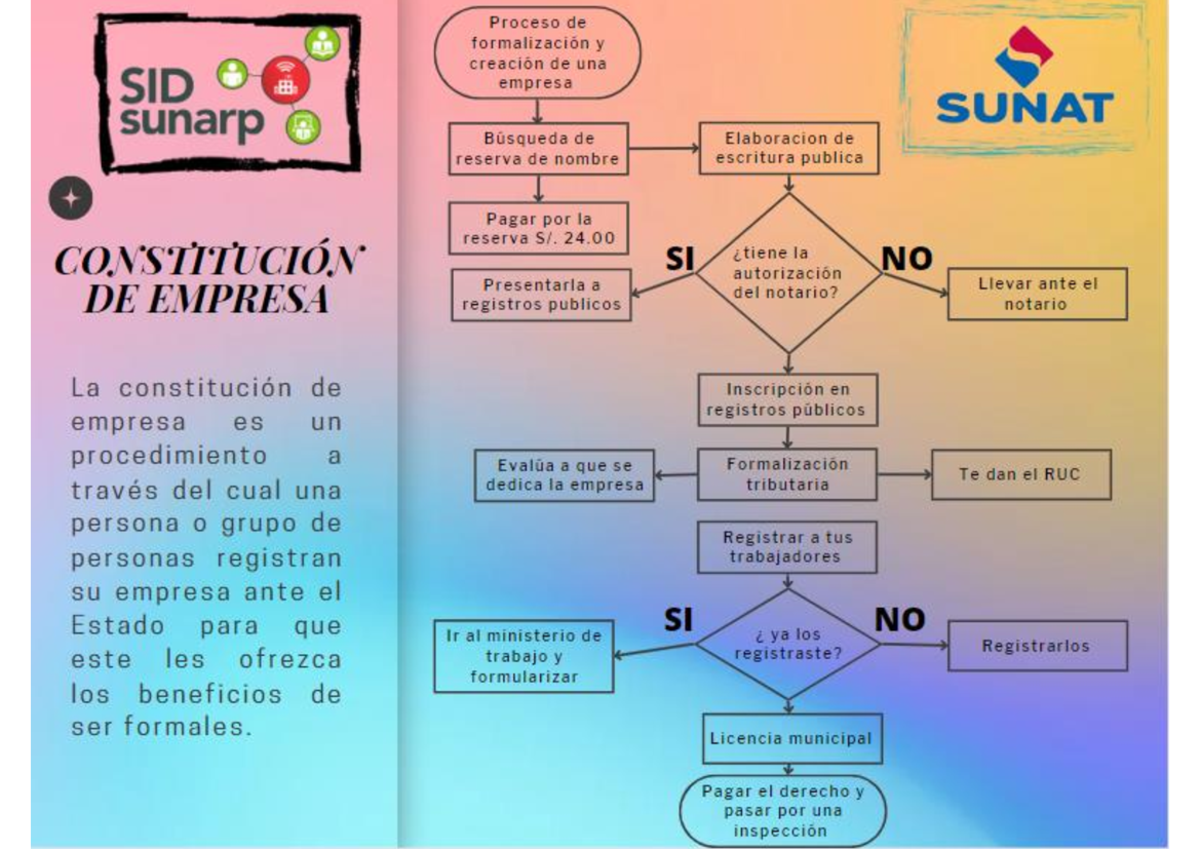 Flujograma-constitucion - Derecho Empresarial - Studocu