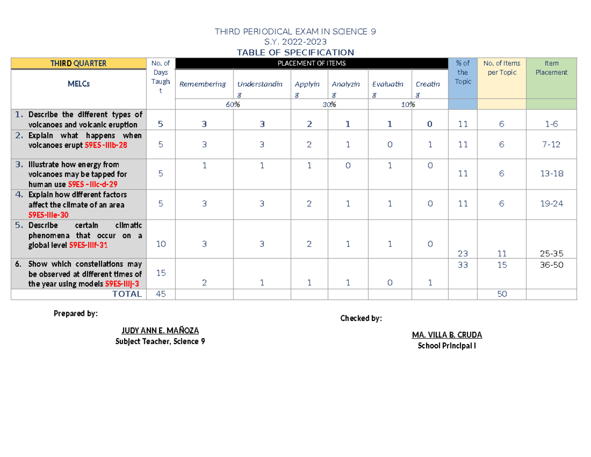TOS IN Science 9-Q3 - THIRD PERIODICAL EXAM IN SCIENCE 9 S. 2022- TABLE ...