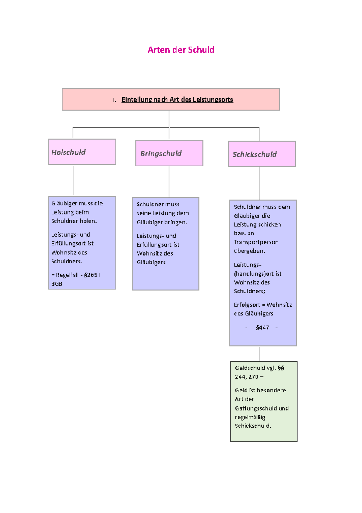 Schuldrecht Übersichten - Arten der Schuld I. Einteilung nach Art des ...