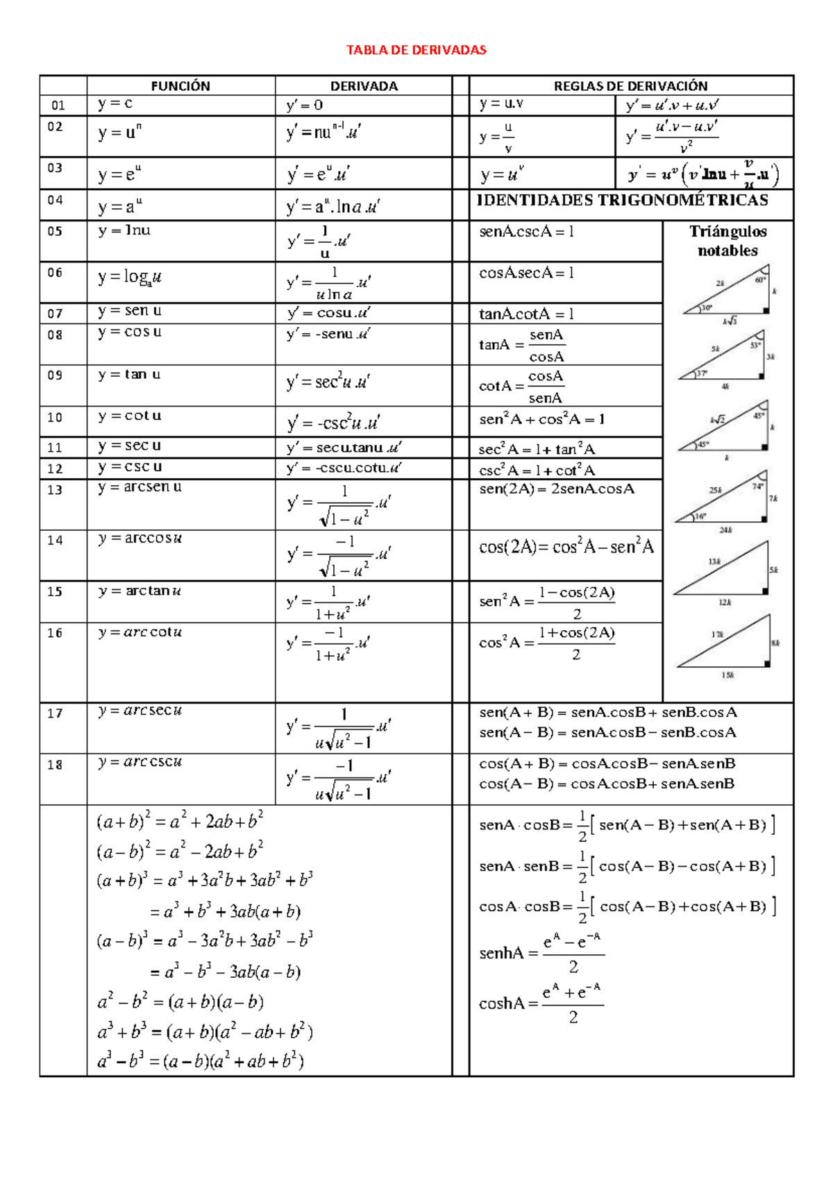Tabla DE Derivadas E Integrales - TABLA DE DERIVADAS FUNCIÓN DERIVADA ...