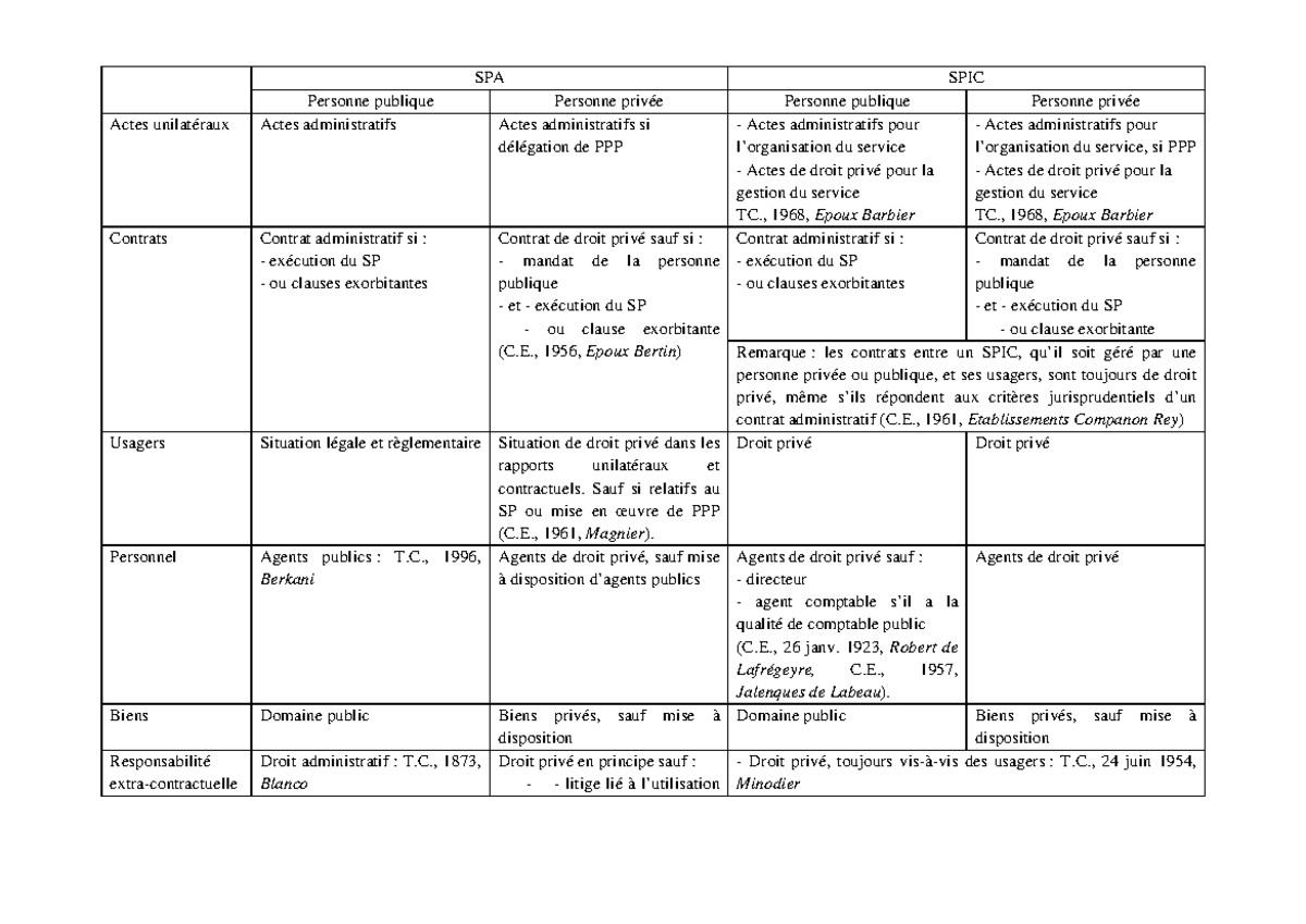 Tableau comparatif SPA SPIC - SPA SPIC Personne publique Personne ...