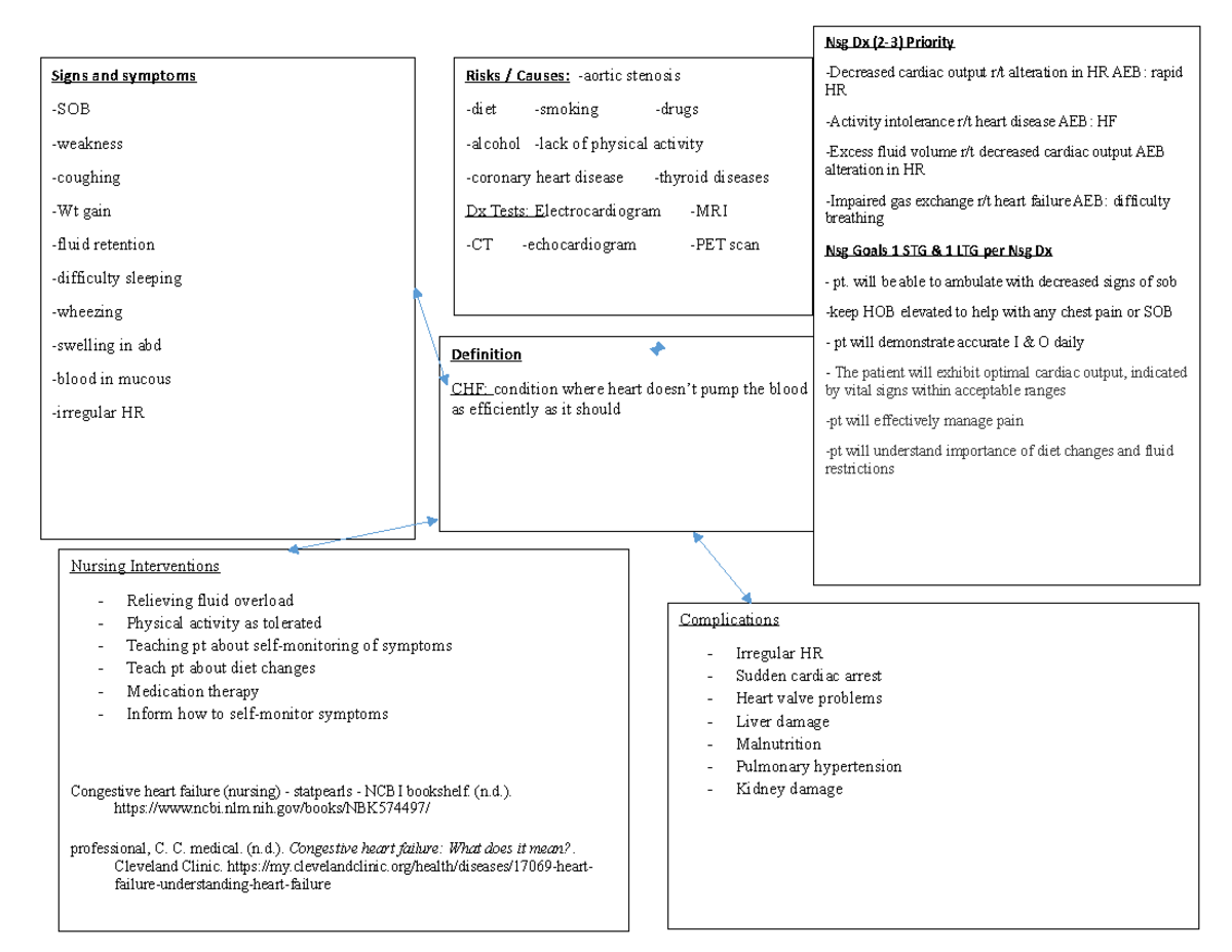 CHF Concept map - lecture notes - Nsg Dx (2-3) Priority -Decreased ...