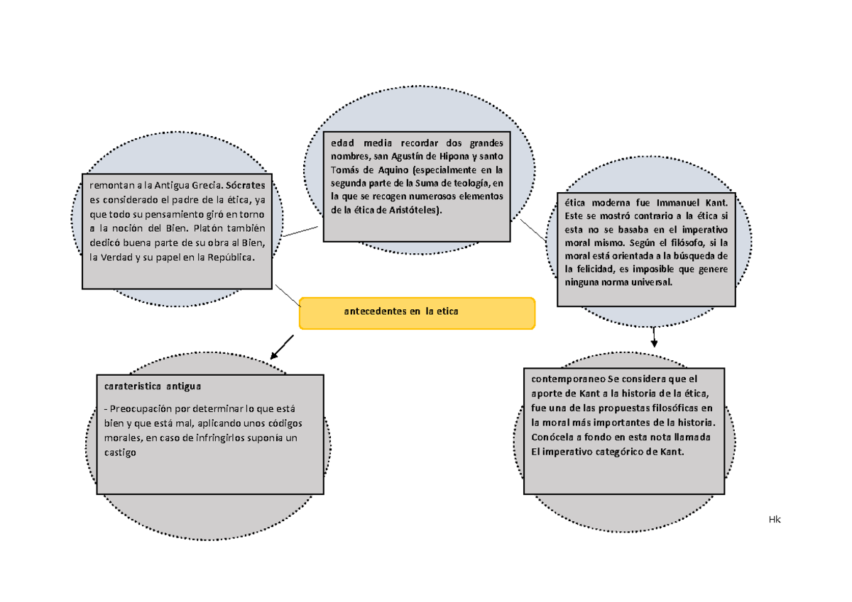 MAPA Mental DE Etica - BMK - Hk antecedentes en la etica remontan a la ...
