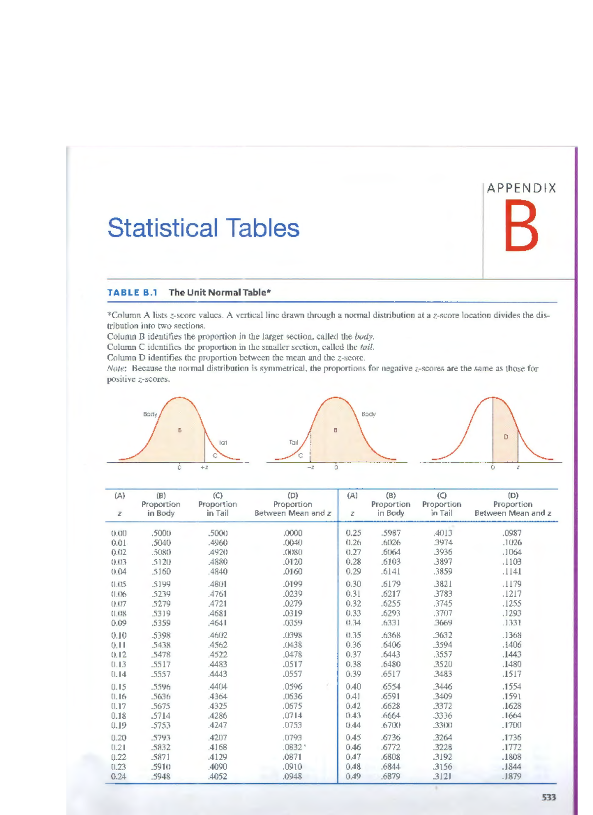 Z table Z table For T Tests For Independent Groups APPENDIX 
