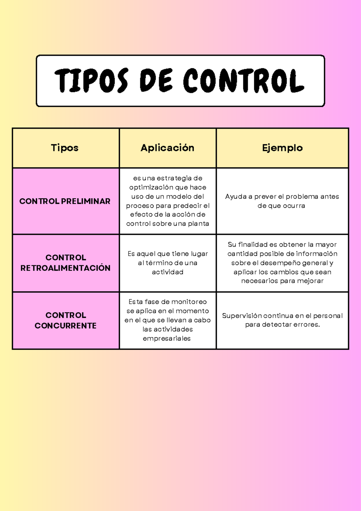 Tipos de control - Actividades de clase - Tipos Aplicación Ejemplo CONTROL PRELIMINAR es una ...