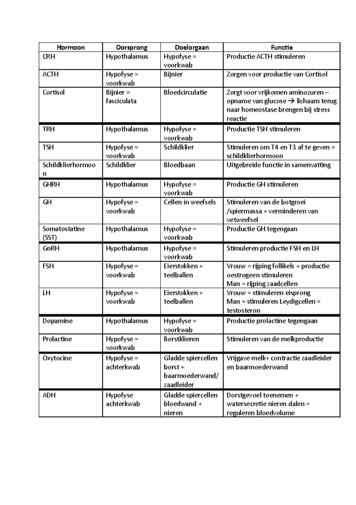 Tabel Hormonen - Hormoon Oorsprong Doelorgaan Functie CRH Hypothalamus ...