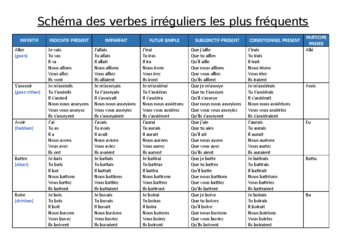 Conjugaison des verbes irregulier - Schéma des verbes irréguliers les ...