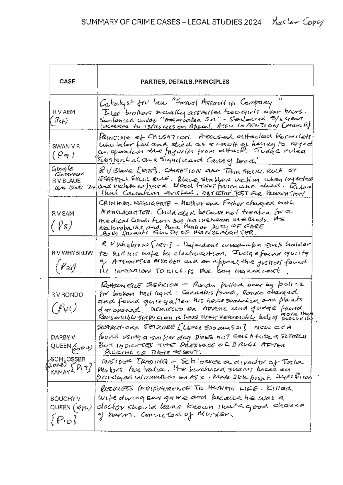 Cases Template Filled - SUMMARY OF CRIME CASES LEGAL STUDIES 2024 ...