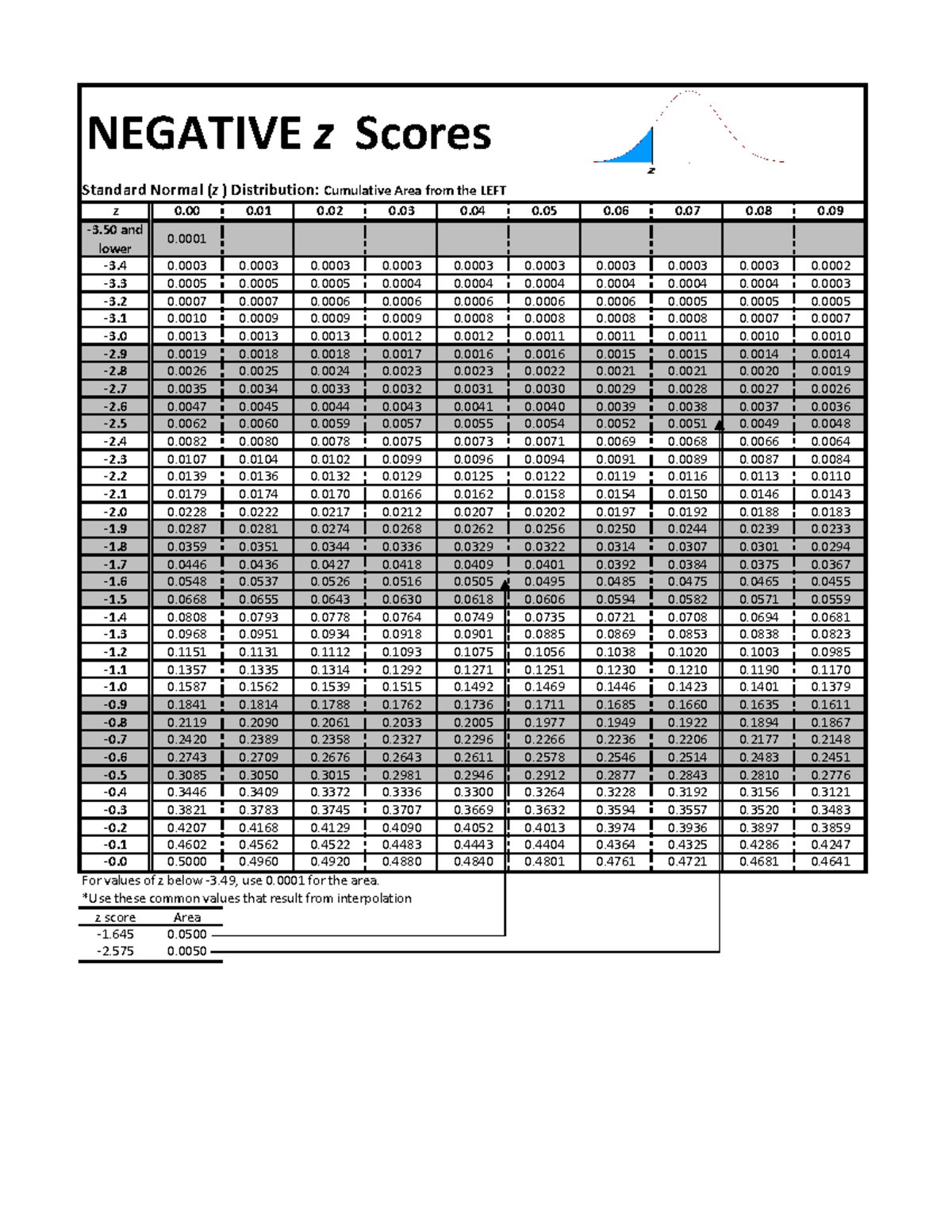 Stat tables - Standard Normal (z ) Distribution: Cumulative Area from ...