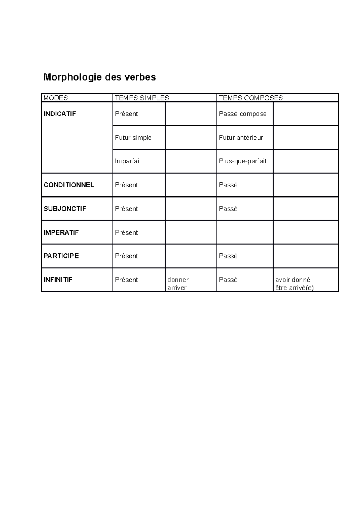 Schéma morphologie des verbes - Morphologie des verbes MODES TEMPS ...