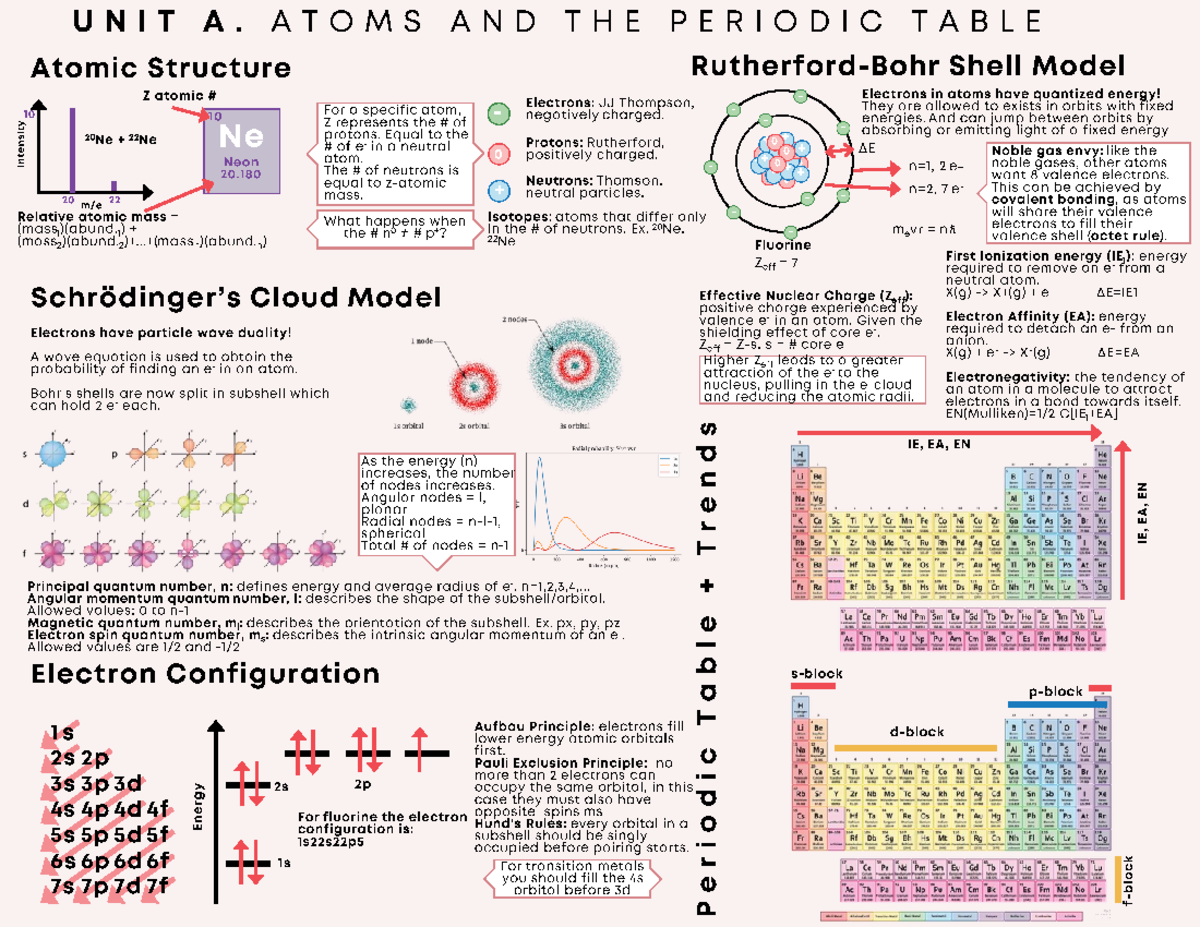 Unit A Summary - Reviews atomic structure, Schrodinger's cloud model ...