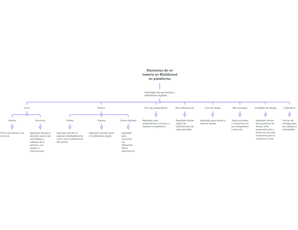 A6 ACM - Mapa Conceptual - estrategias de aprendizaje y habilidades digitales - Studocu