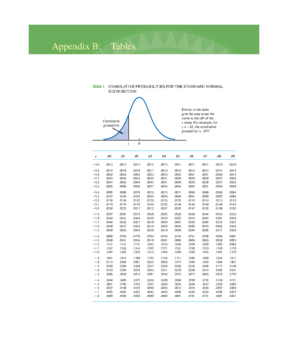 Cong-thuc-statistics - Appendix B: Tables z .00 .01 .02 .03 .04 .05 .06 ...