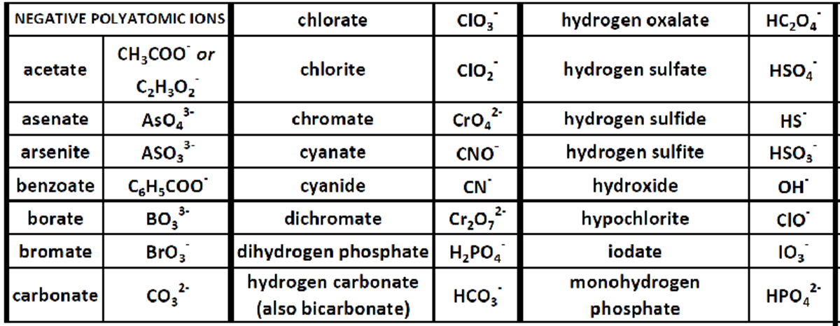 Polyatomic ions - CHE 131 - Studocu