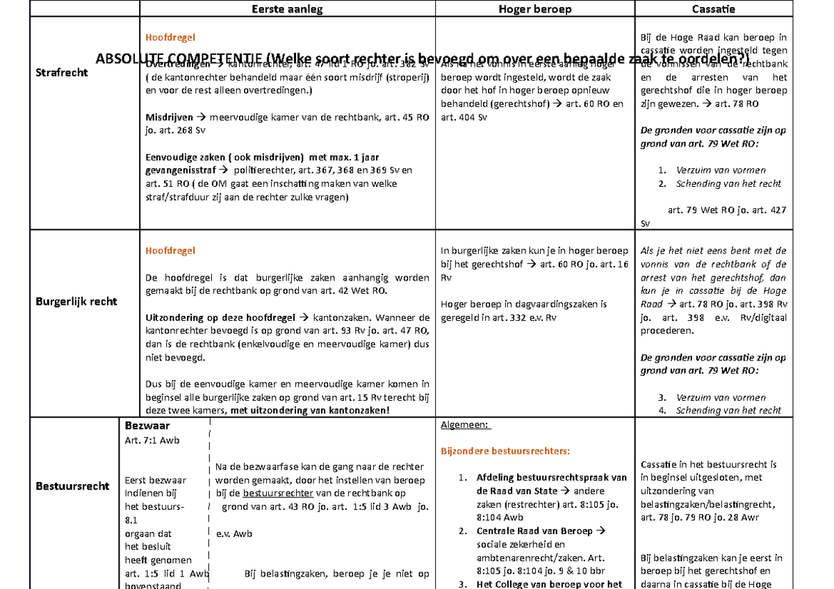 2021 Schema rechtspleging (ingevuld) - ABSOLUTE COMPETENTIE (Welke ...