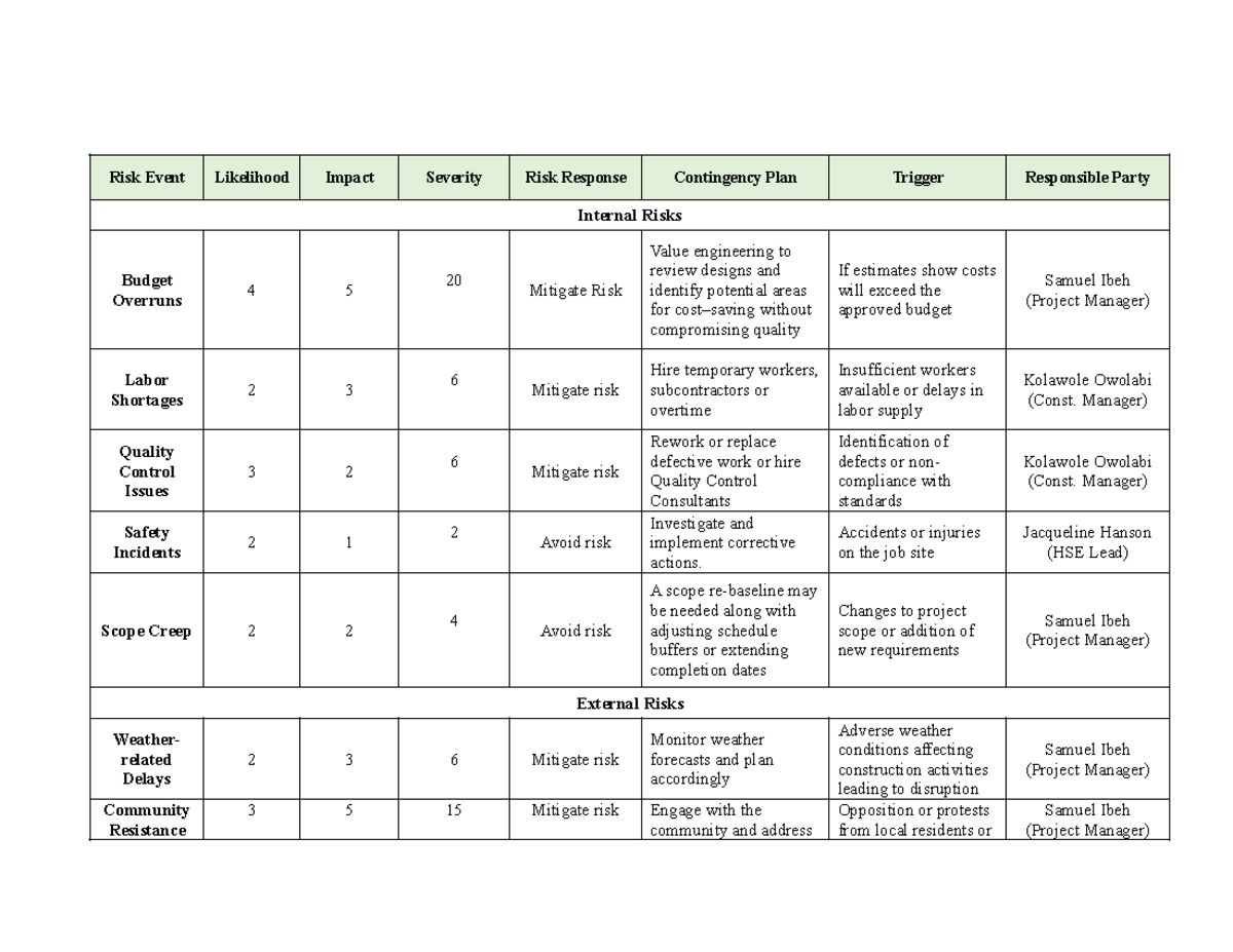 Risk Response Matrix - Risk Event Likelihood Impact Severity Risk ...