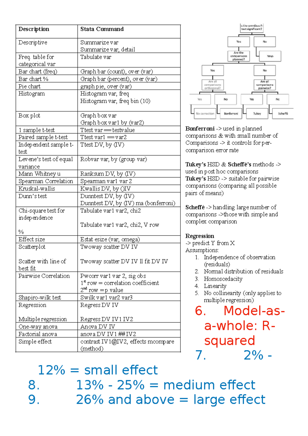 Stats Cheat Sheet - Summary Design and Statistics II - Bonferroni ...