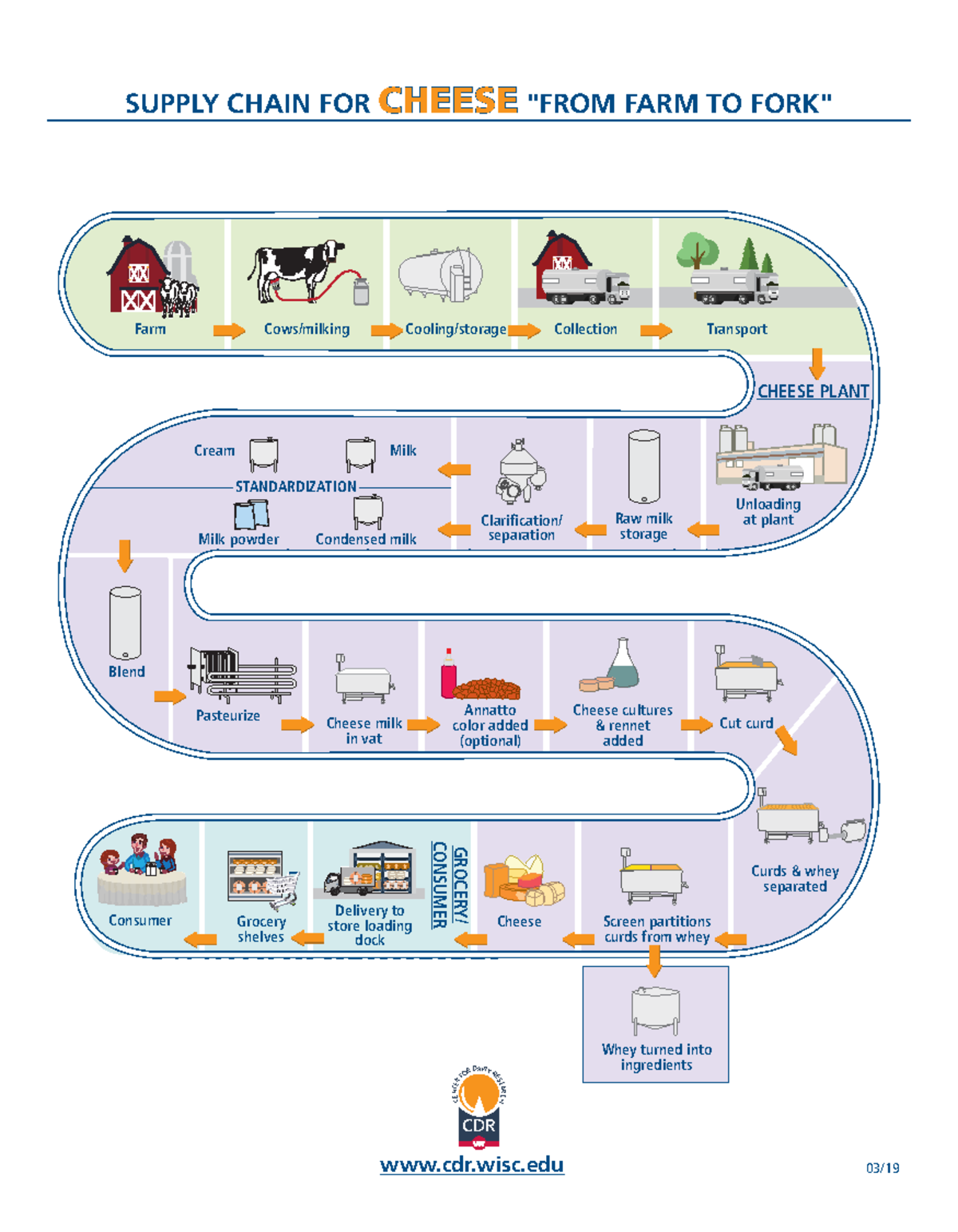 Farm to Fork Cheese - SUPPLY CHAIN FOR CHEESE "FROM FARM TO FORK" cdr ...