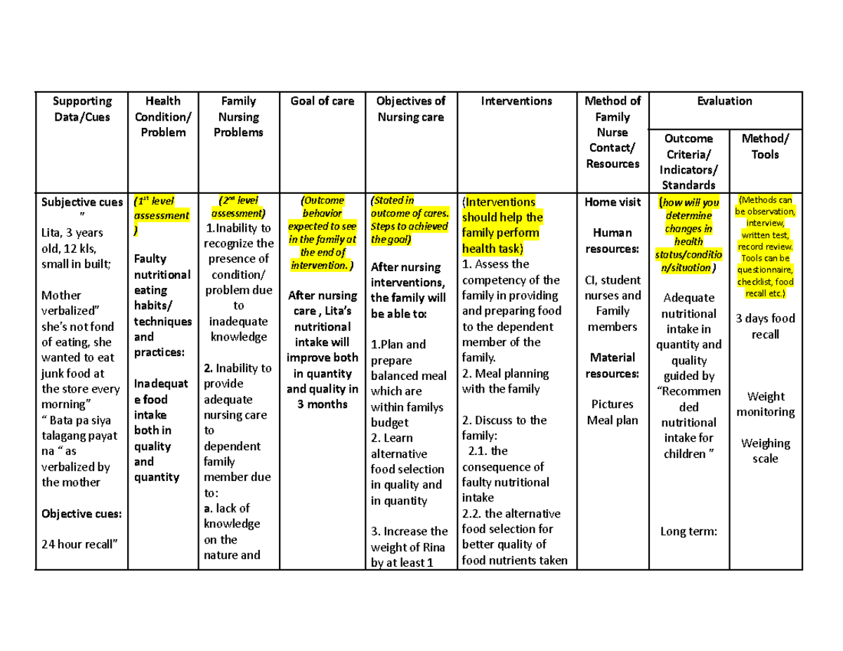 family nursing care plan sample - Supporting Data/Cues Health Condition ...