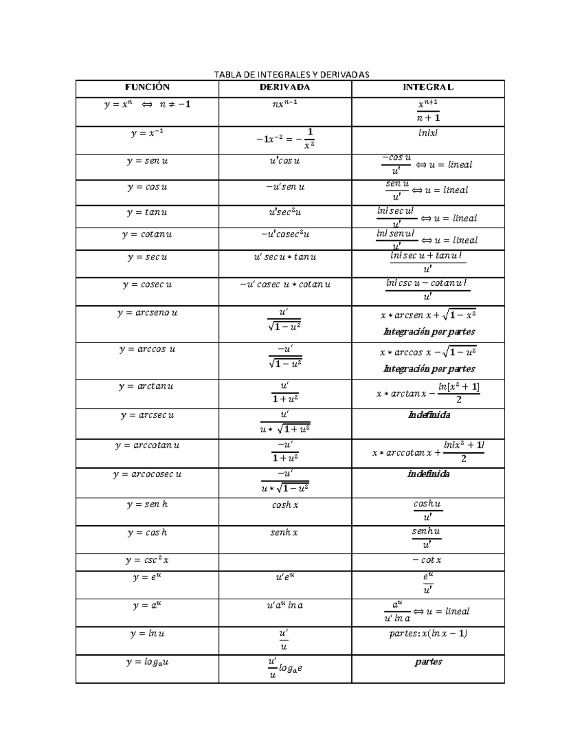 1. tabla de integrales y derivadas - TABLA DE INTEGRALES Y DERIVADAS ...